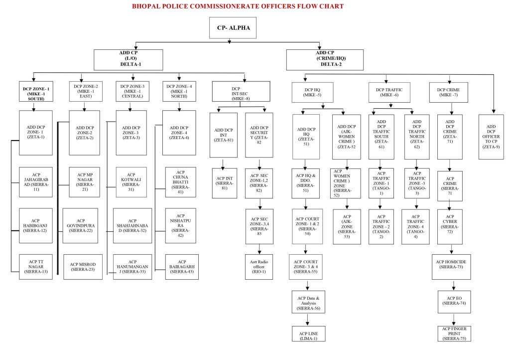 Organisation Details – Commissionerate of Police Bhopal