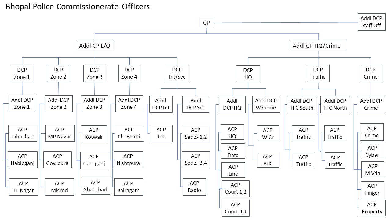 Organisation Details – Commissionerate of Police Bhopal