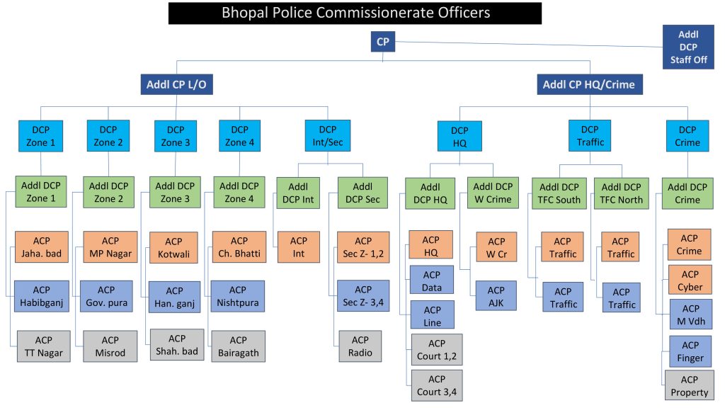 Organisation Details – Commissionerate of Police Bhopal